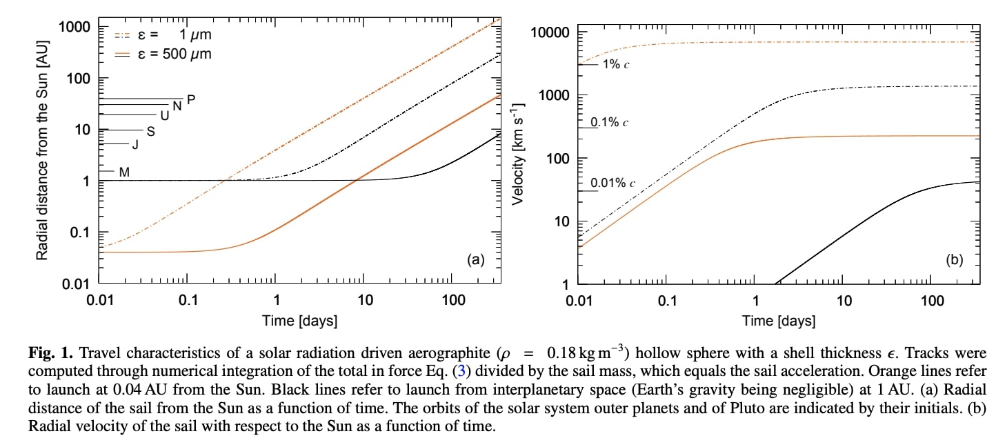 Aerographite Released Near the Sun Accelerate to Over 2% of Lightspeed ...