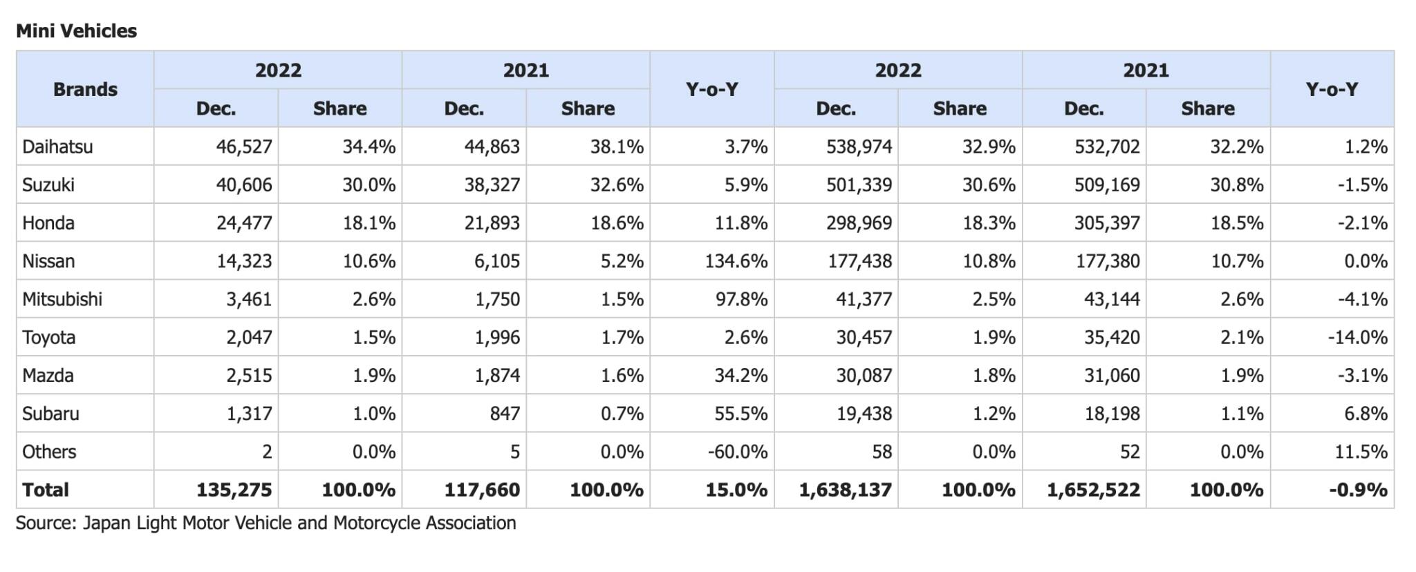 Japan Had Lowest Car Sales in 45 Years and More Were Cheap Cars ...