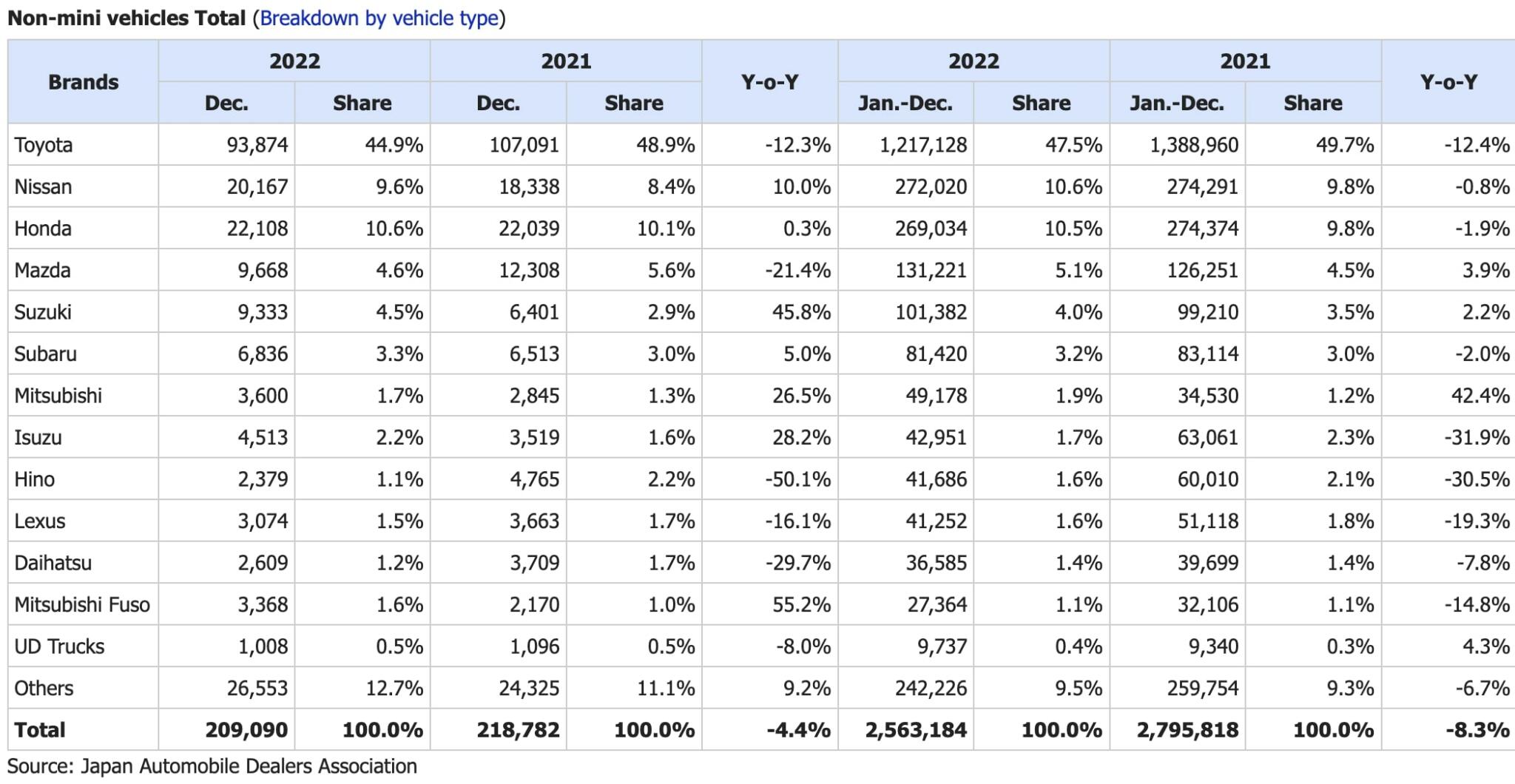 Japan Had Lowest Car Sales in 45 Years and More Were Cheap Cars ...
