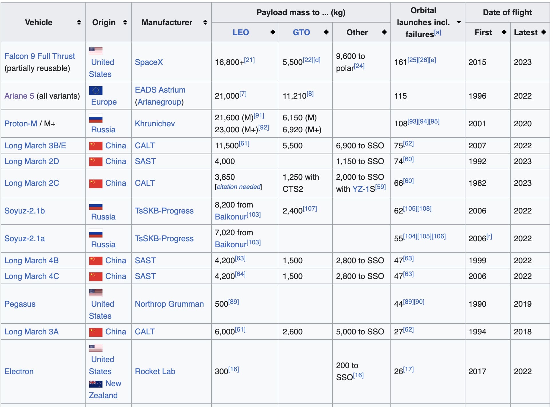 SpaceX Dominates Space Launch and Satellites | NextBigFuture.com