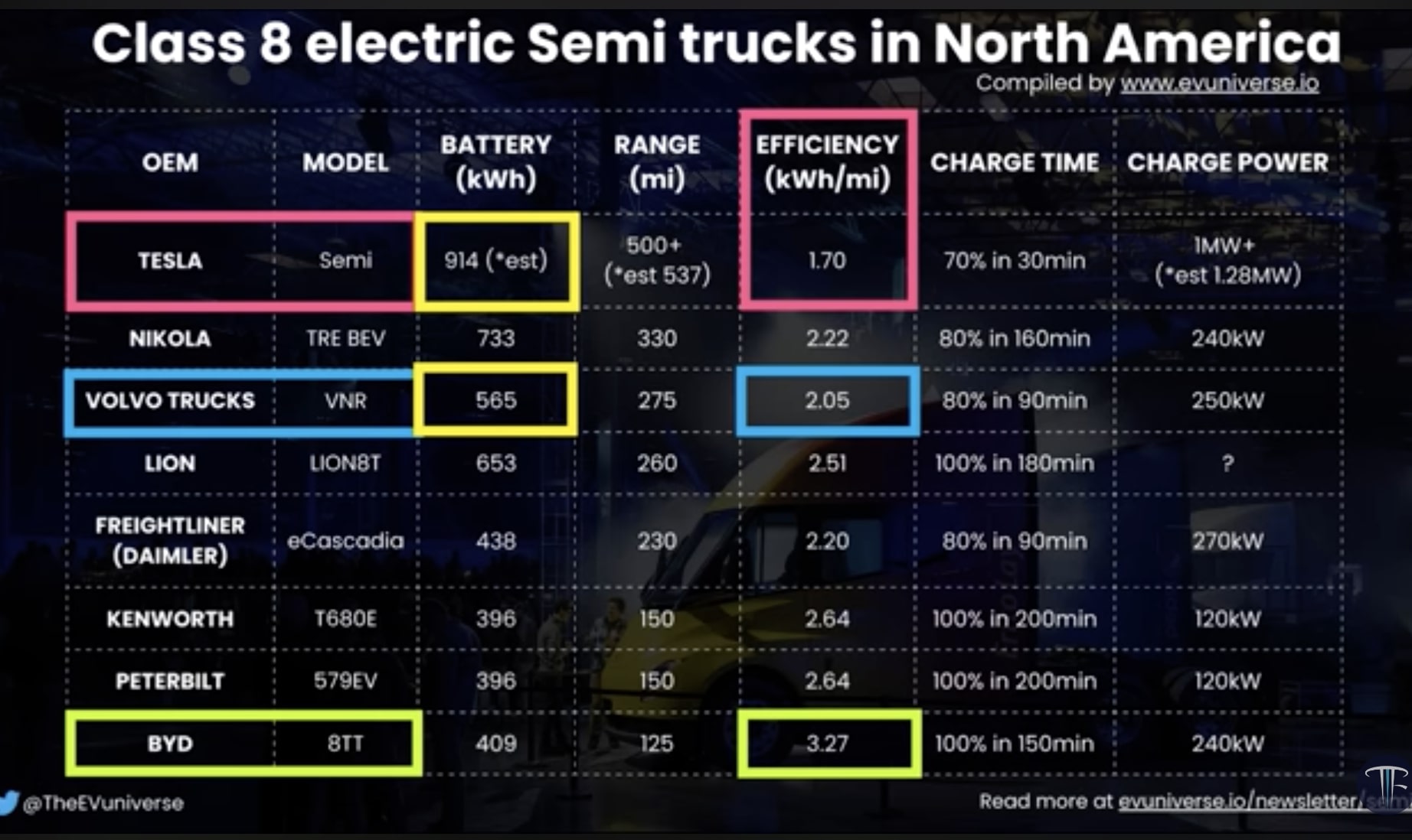 Technological and Cost Advantages of the Tesla Semi | NextBigFuture.com