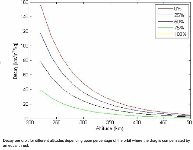 DARPA Will Fly Satellites at Lower Orbits | NextBigFuture.com