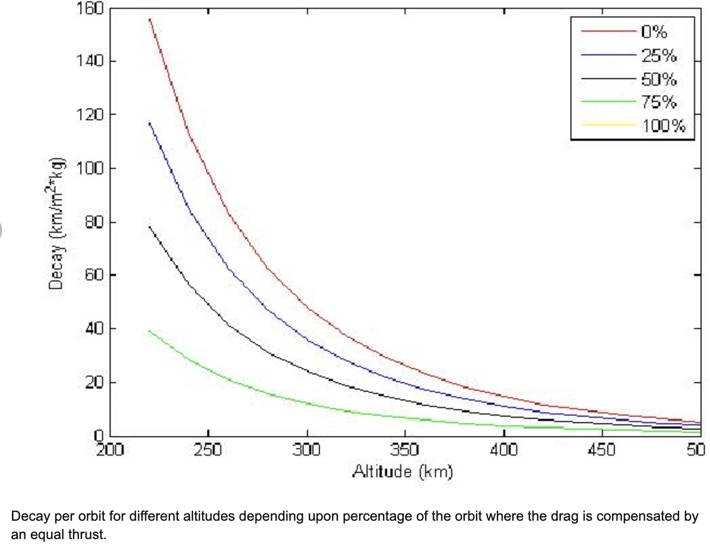 DARPA Will Fly Satellites at Lower Orbits | NextBigFuture.com