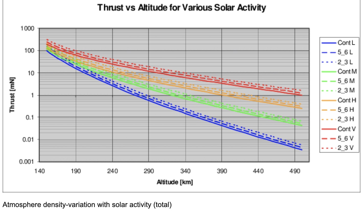 DARPA Will Fly Satellites at Lower Orbits | NextBigFuture.com