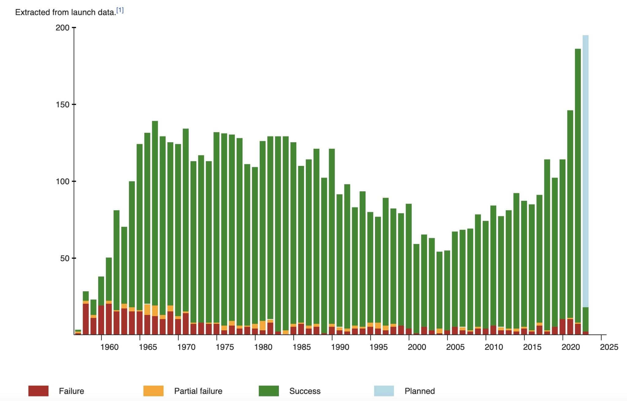 SpaceX Will Surpass the Soviet Record of 108 Space Launches ...