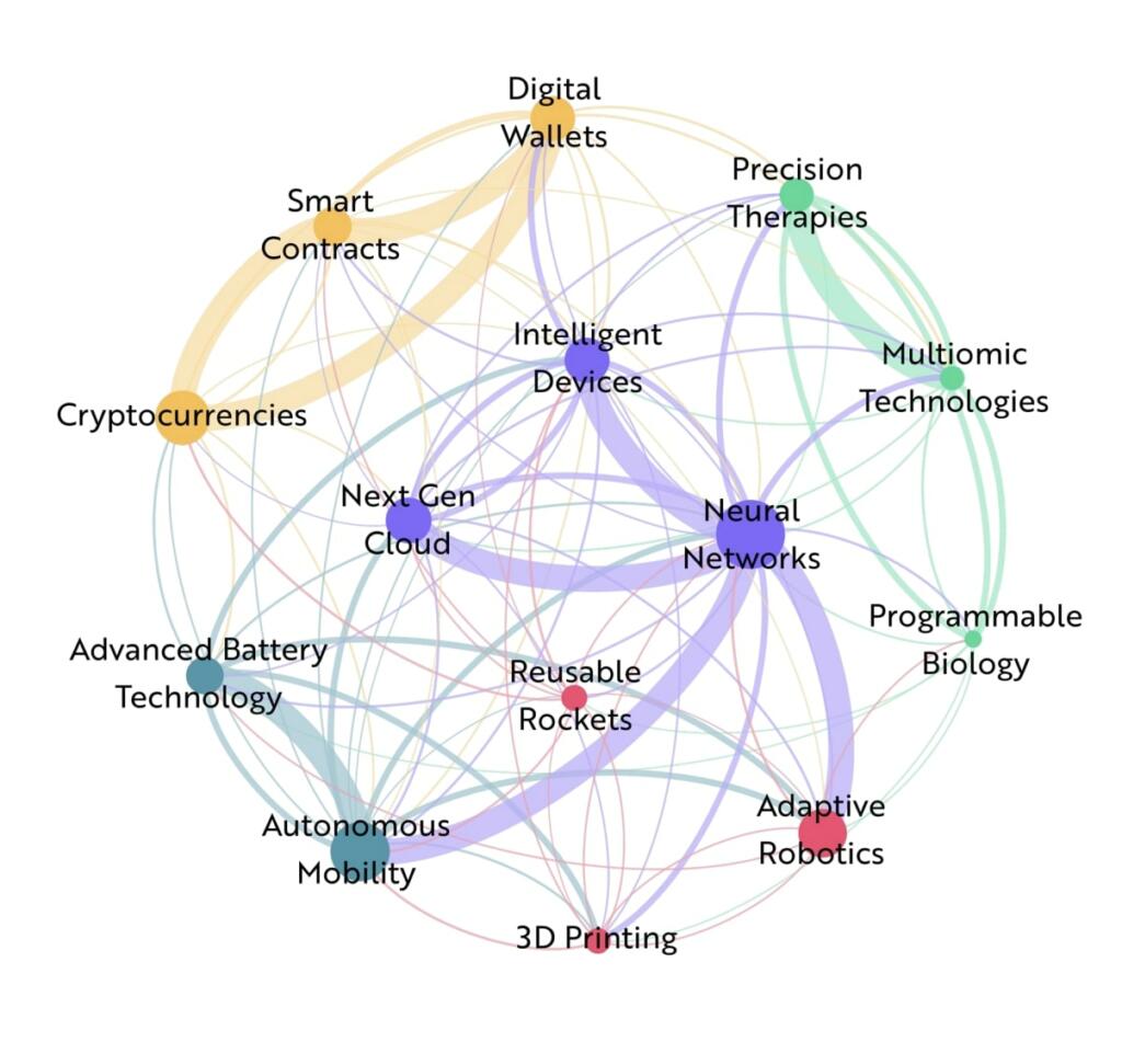 Ark Invest AI and Other Technology Growing to $200 Trillion by 2030 ...