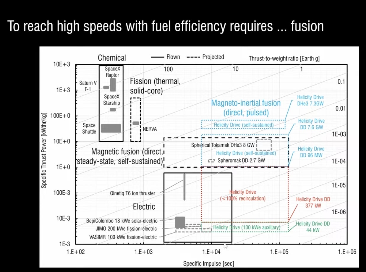 Helicity Working to a Practical Fusion Drive with a Path to Large Ships ...