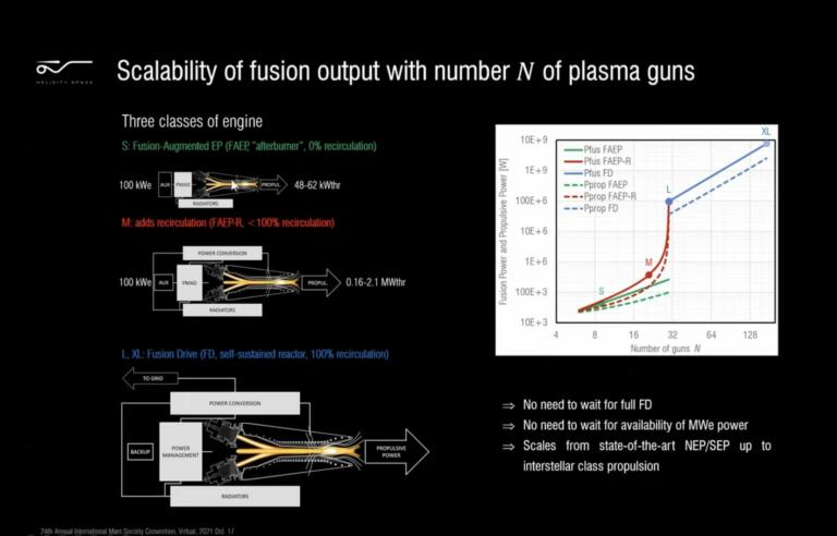 Helicity Working to a Practical Fusion Drive with a Path to Large Ships ...