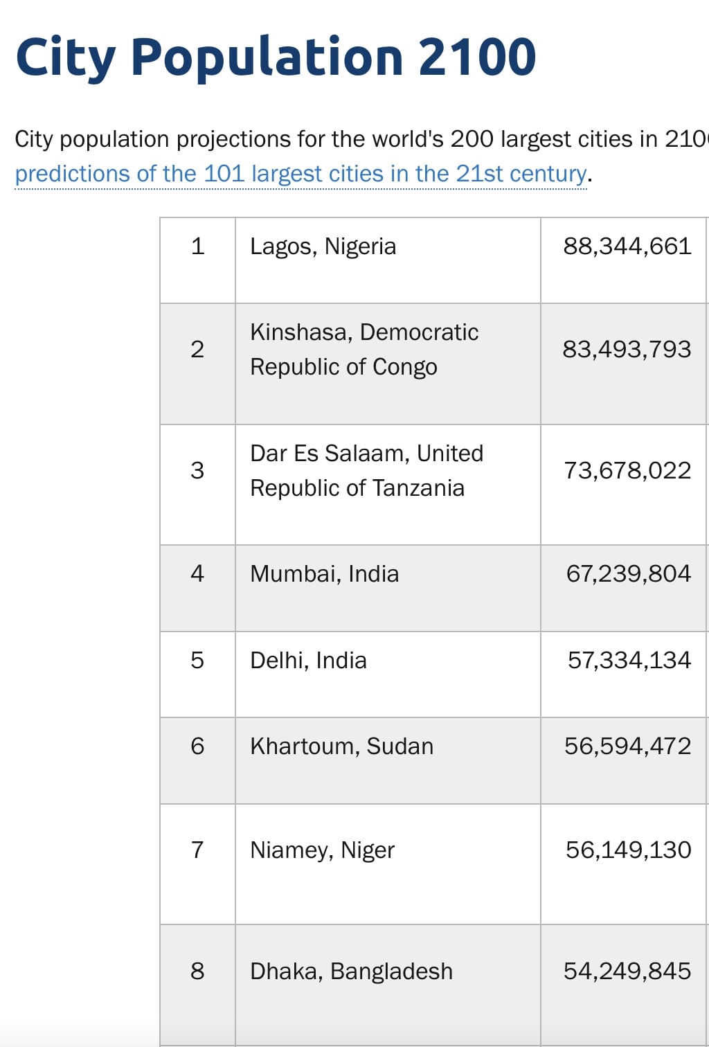 80+ Million Person Cities in 2100 | NextBigFuture.com