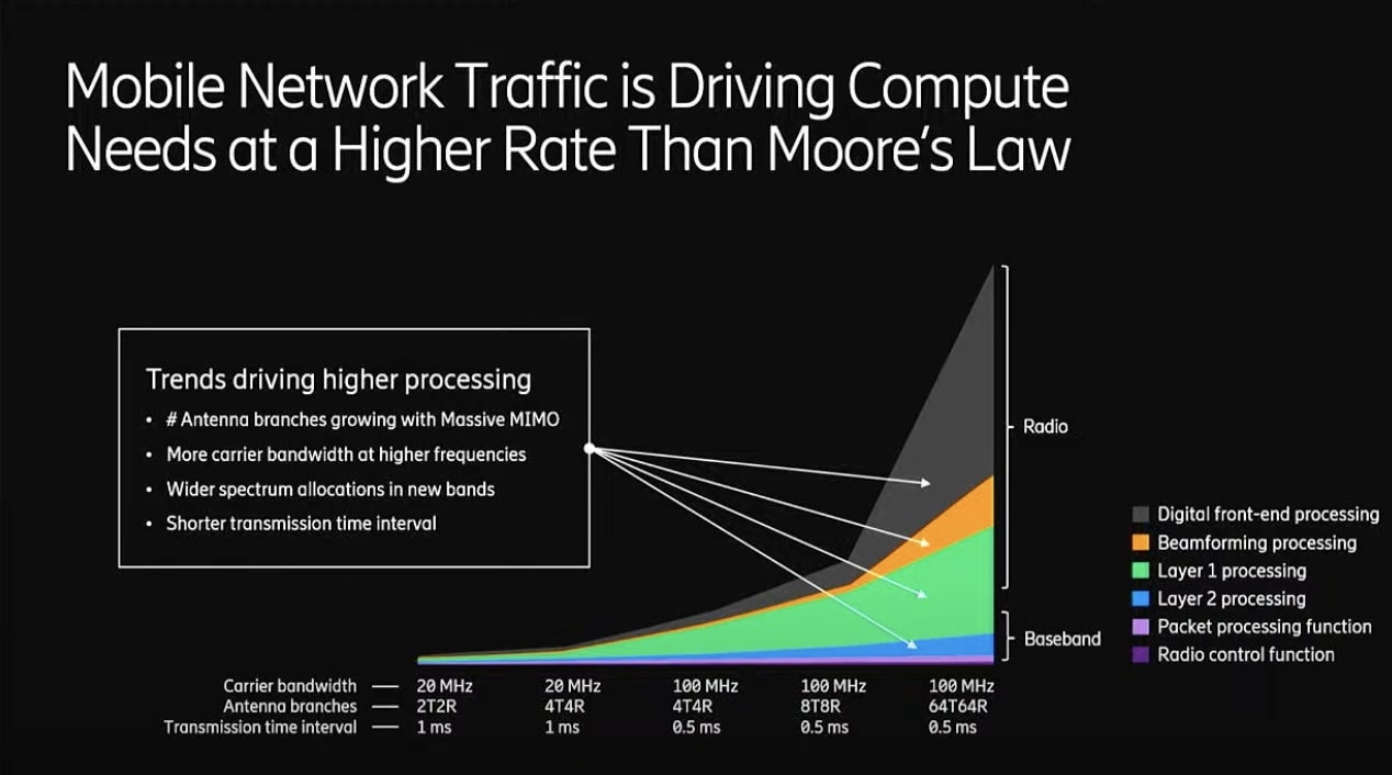 5G Driving Exponential Computing Needs | NextBigFuture.com