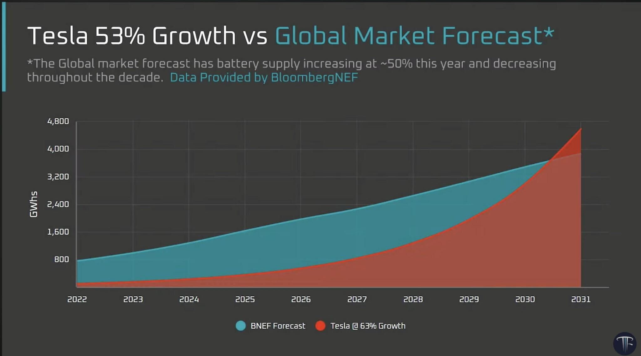Tesla Master Plan Part 3 and Investor Day Expectations | NextBigFuture.com
