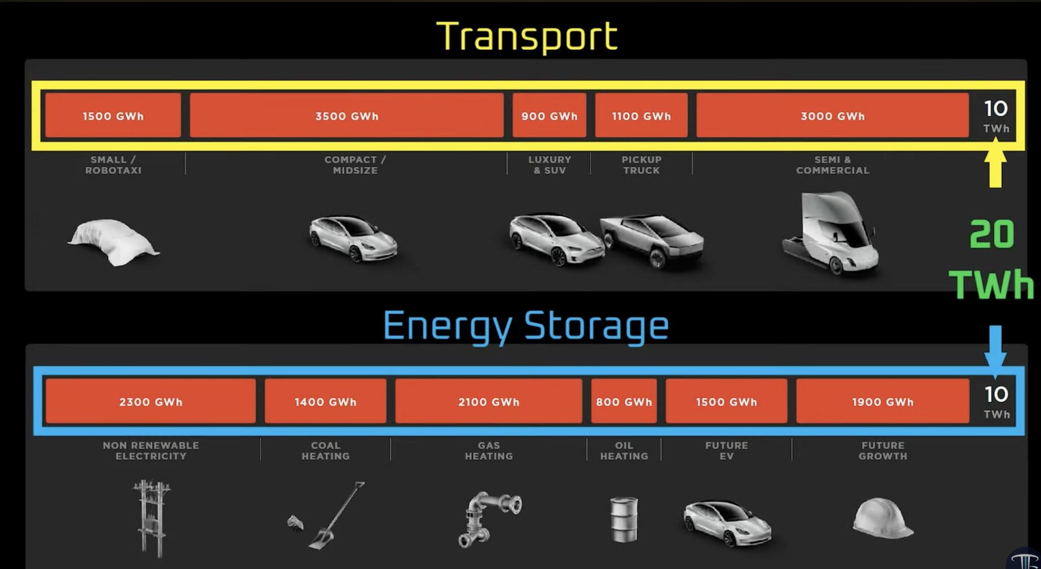 Tesla Master Plan Part 3 and Investor Day Expectations | NextBigFuture.com
