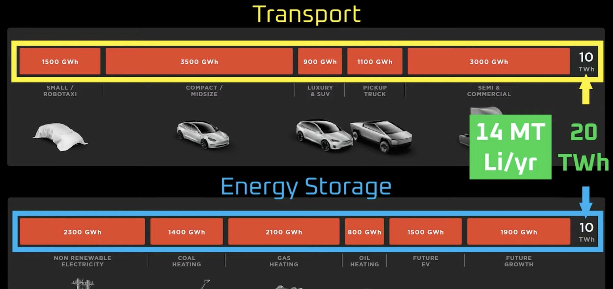 Tesla Master Plan Part 3 and Investor Day Expectations | NextBigFuture.com