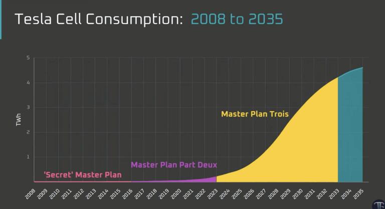 Tesla Master Plan Part 3 and Investor Day Expectations | NextBigFuture.com