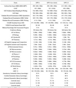 GPT-4 Scores in Top 10% for Legal Bar Exam | NextBigFuture.com