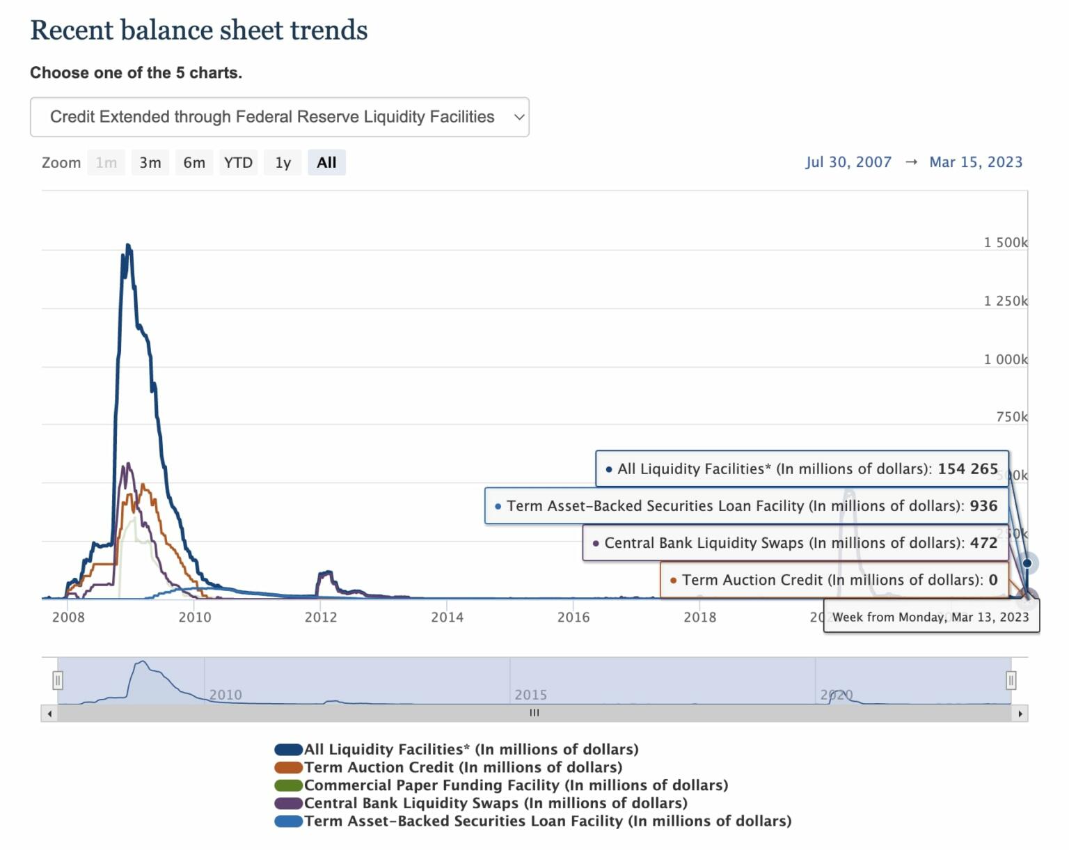 US Federal Reserve Balance Sheet Grew $300 Billion in the Last Week ...