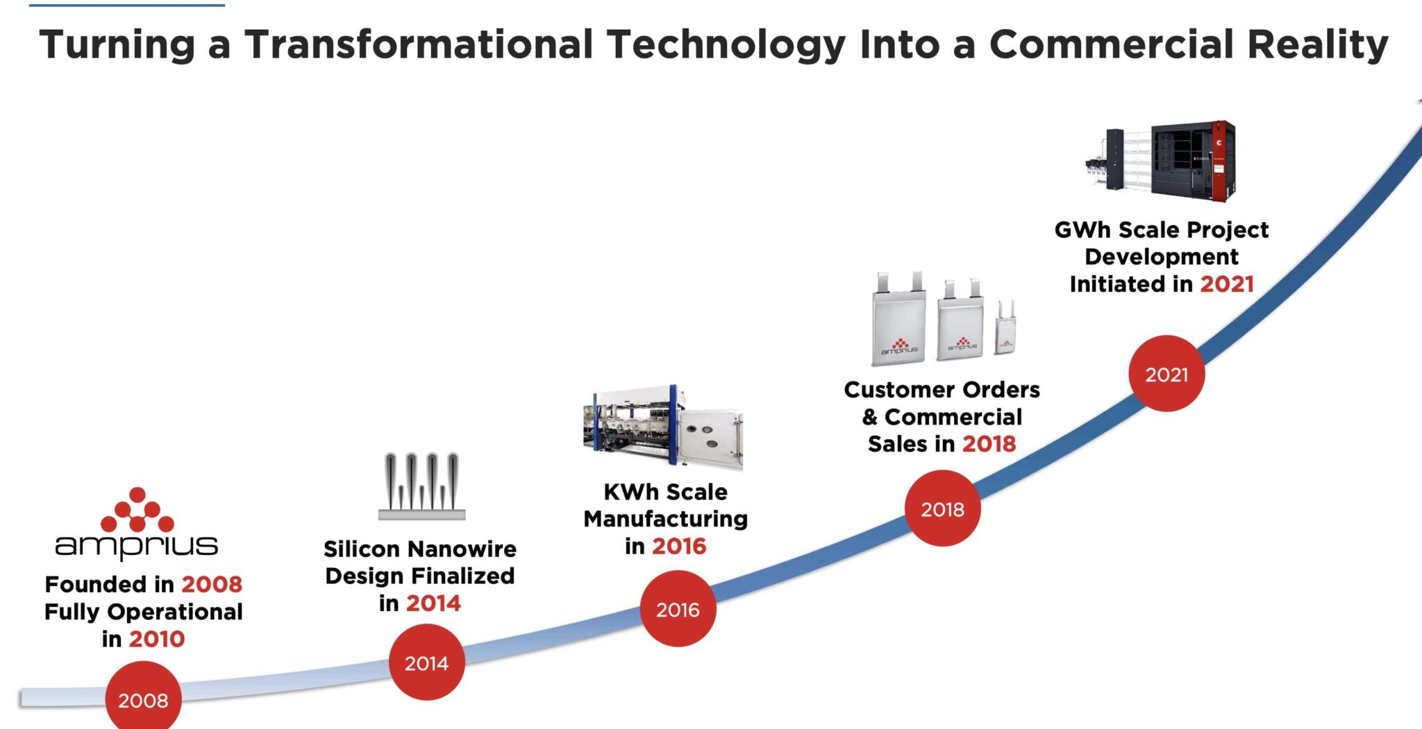 500 Wh/kg Silicon Anode Amprius Battery for Drones and Electric Passenger Planes | NextBigFuture.com