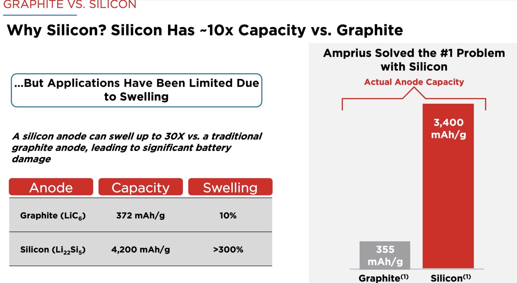 500 Wh/kg Silicon Anode Amprius Battery for Drones and Electric ...