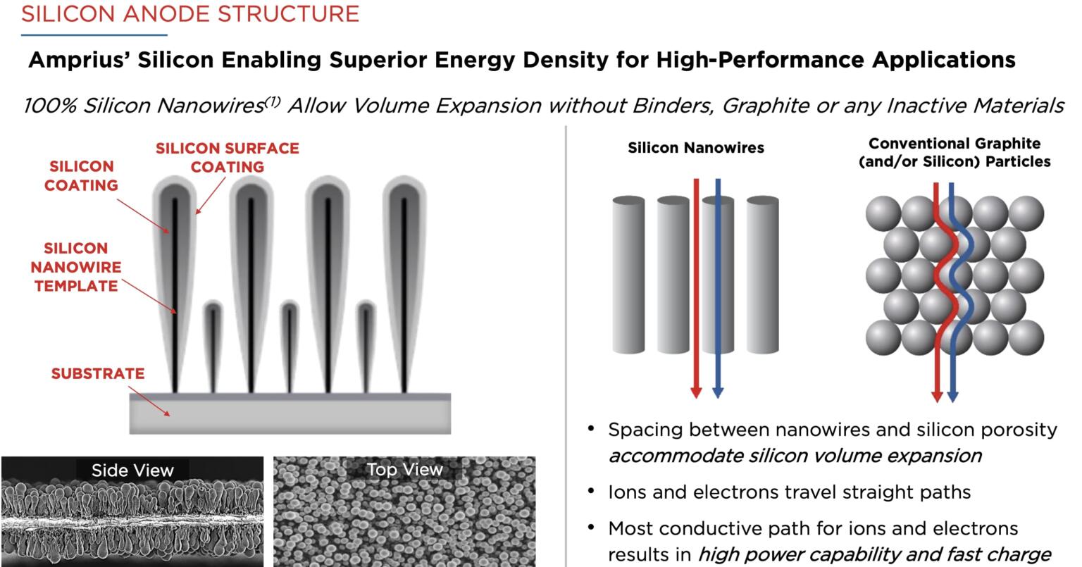 500 Wh/kg Silicon Anode Amprius Battery for Drones and Electric ...