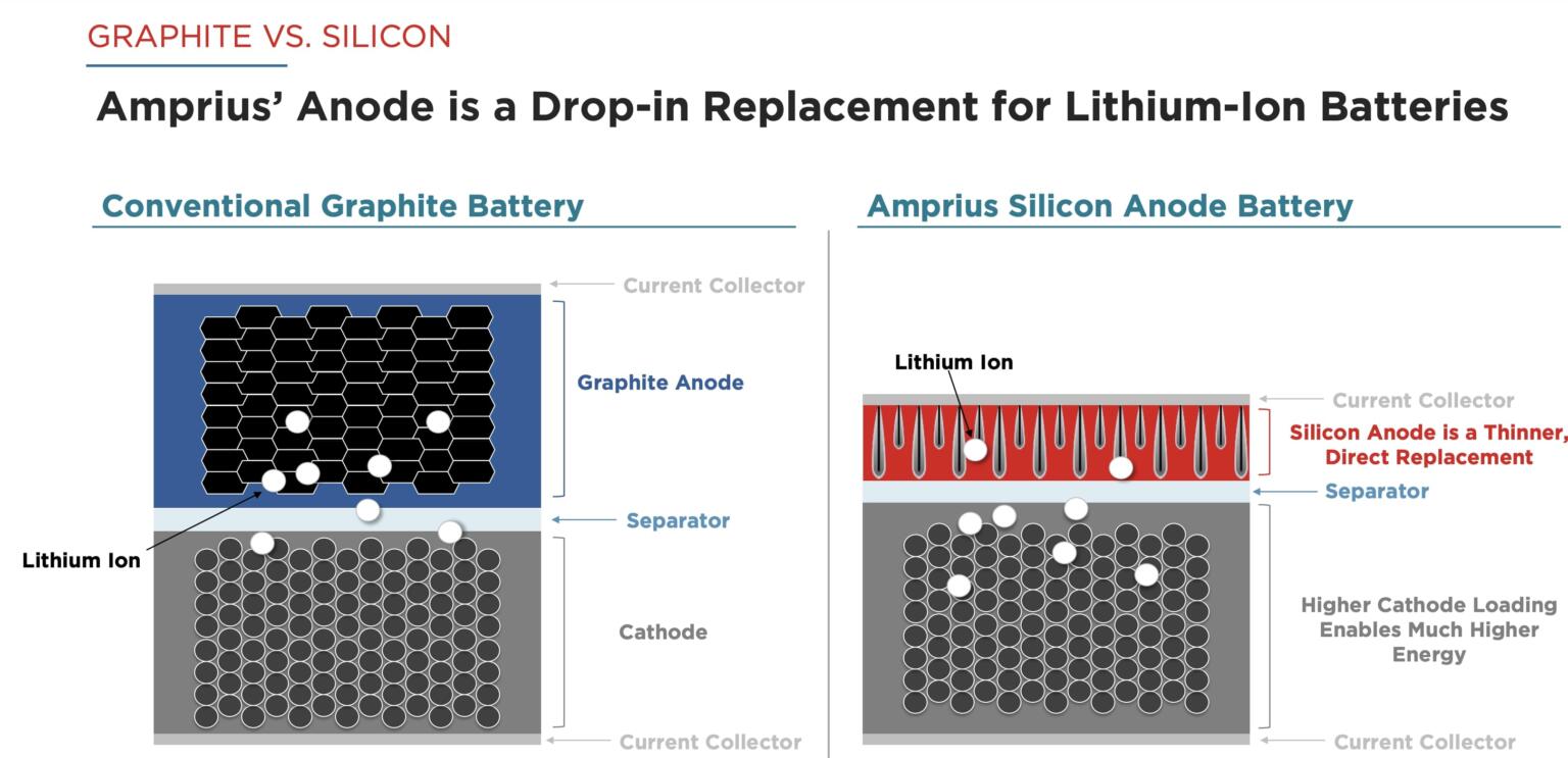500 Wh/kg Silicon Anode Amprius Battery for Drones and Electric Passenger Planes | NextBigFuture.com
