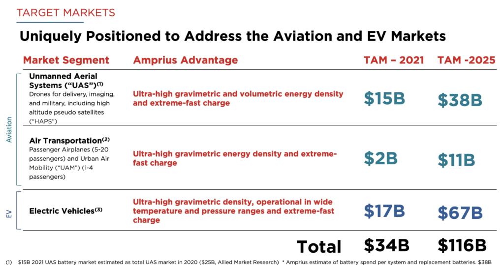500 Wh/kg Silicon Anode Amprius Battery for Drones and Electric ...