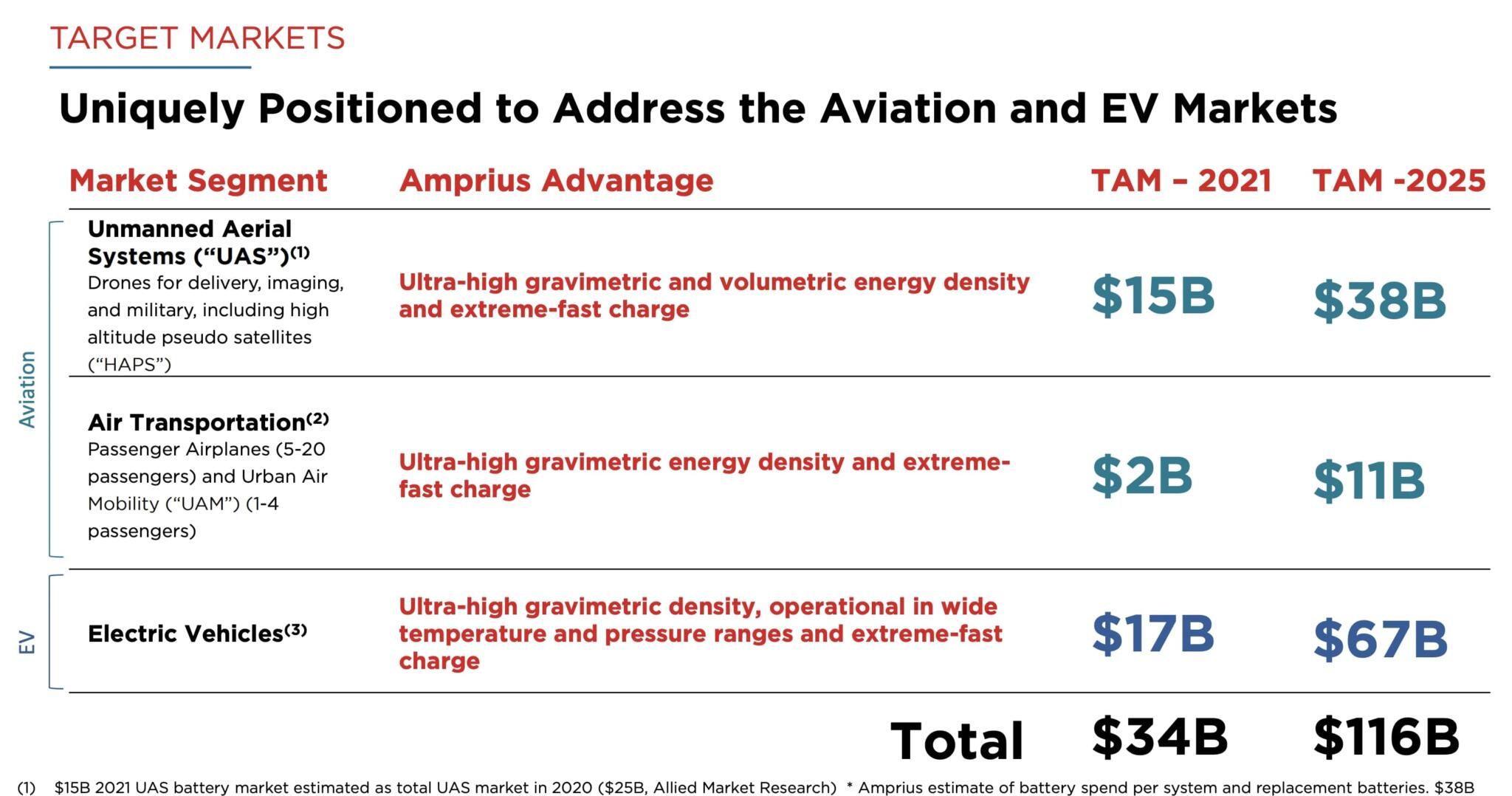 500 Wh/kg Silicon Anode Amprius Battery for Drones and Electric ...
