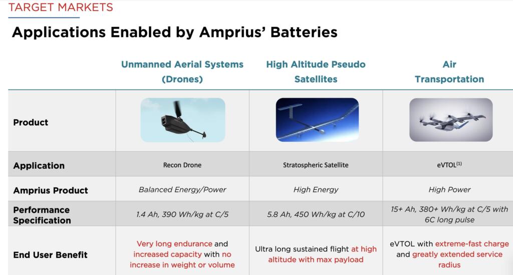 500 Wh/kg Silicon Anode Amprius Battery for Drones and Electric ...