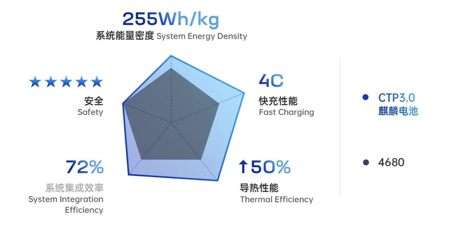 Tesla's Improved New Hairpin Motors and CATL M3P Batteries ...