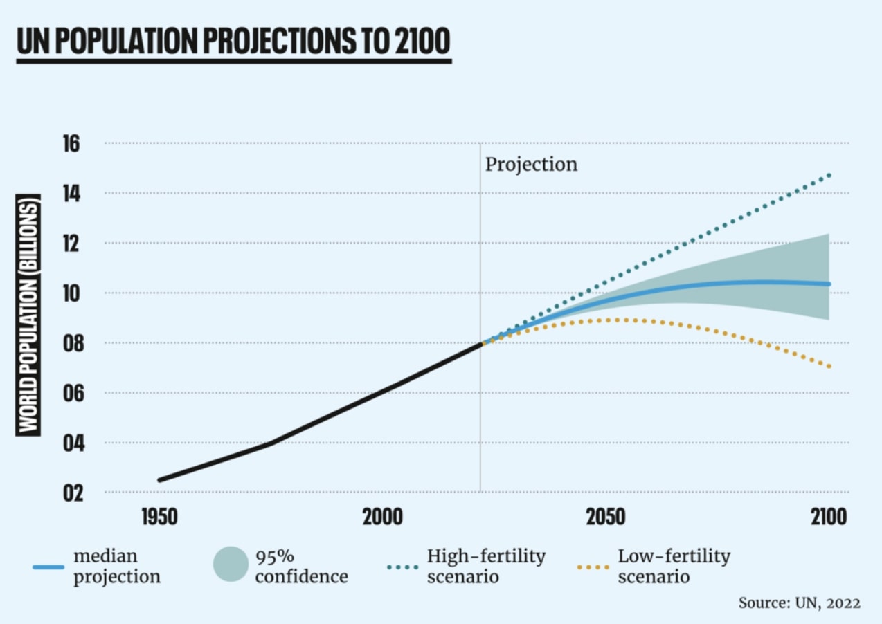 Economics and Technology Impact Future World Population | NextBigFuture.com