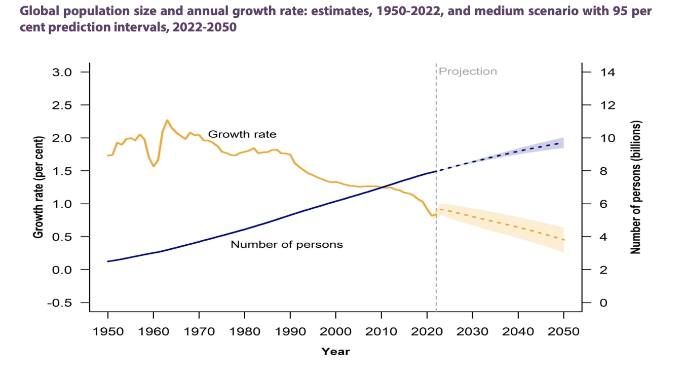 Economics and Technology Impact Future World Population | NextBigFuture.com