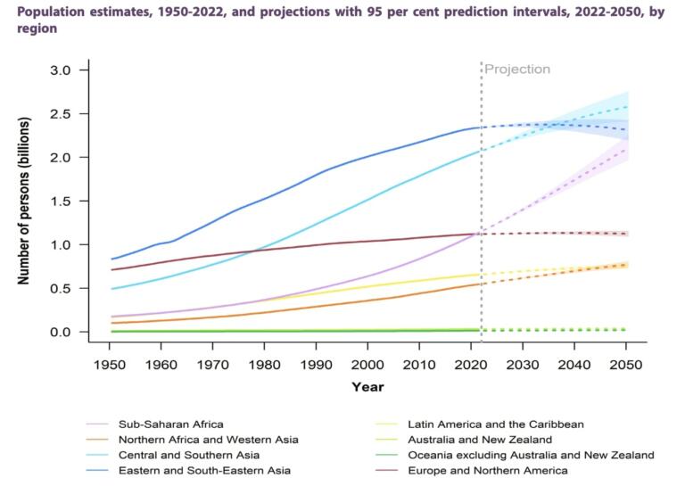 Economics and Technology Impact Future World Population | NextBigFuture.com