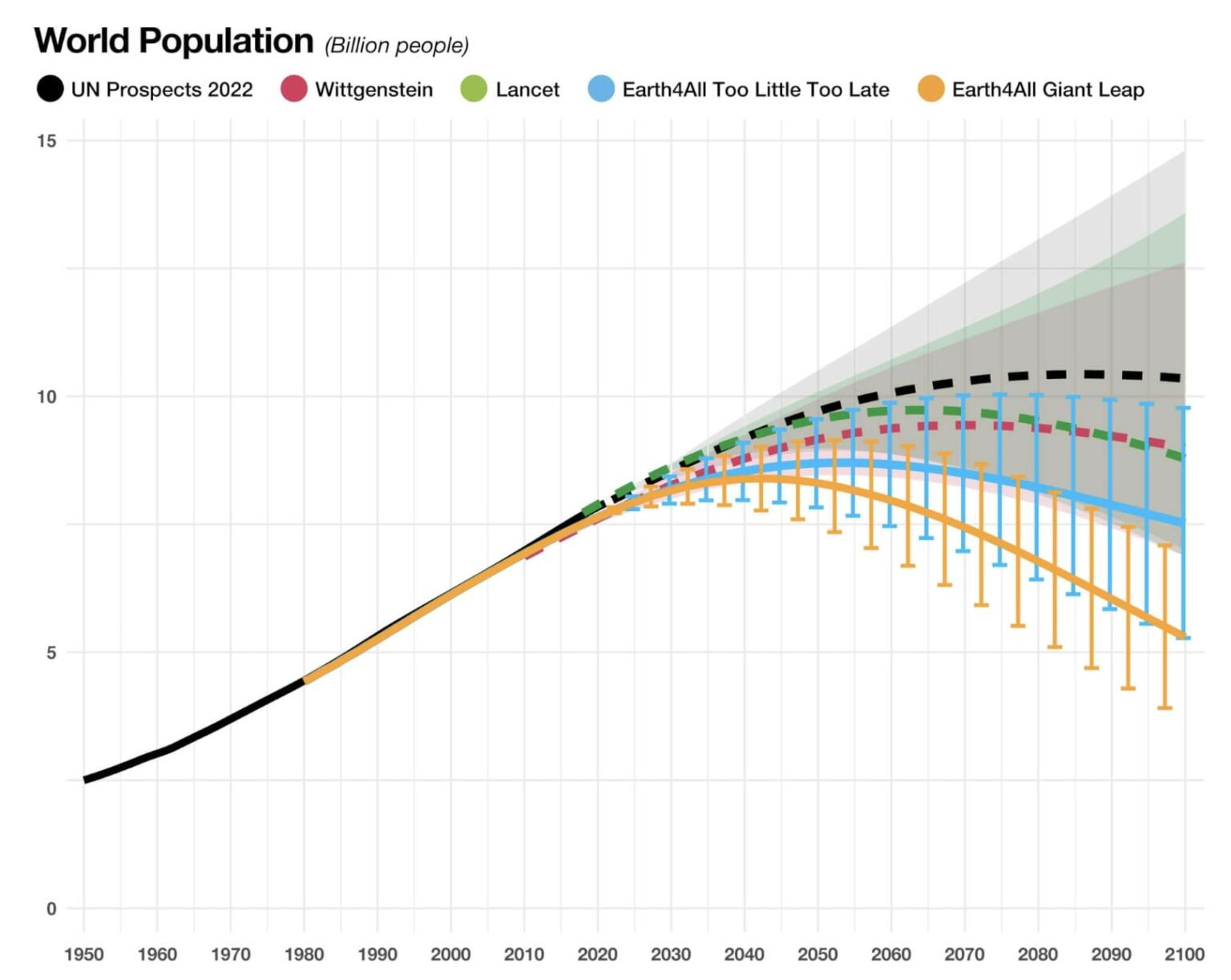 Economics and Technology Impact Future World Population | NextBigFuture.com