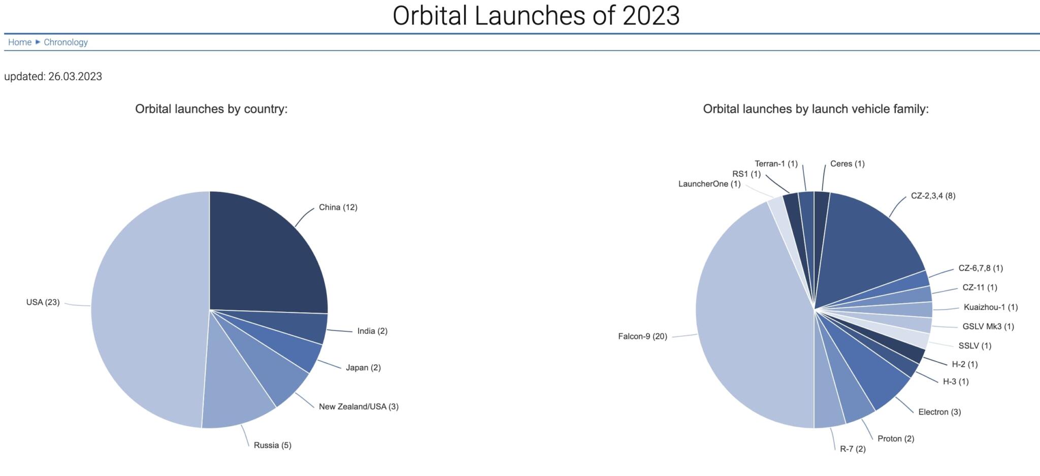 SpaceX 20th Launch in 2023 and Over 70 More Launches in 2023 ...