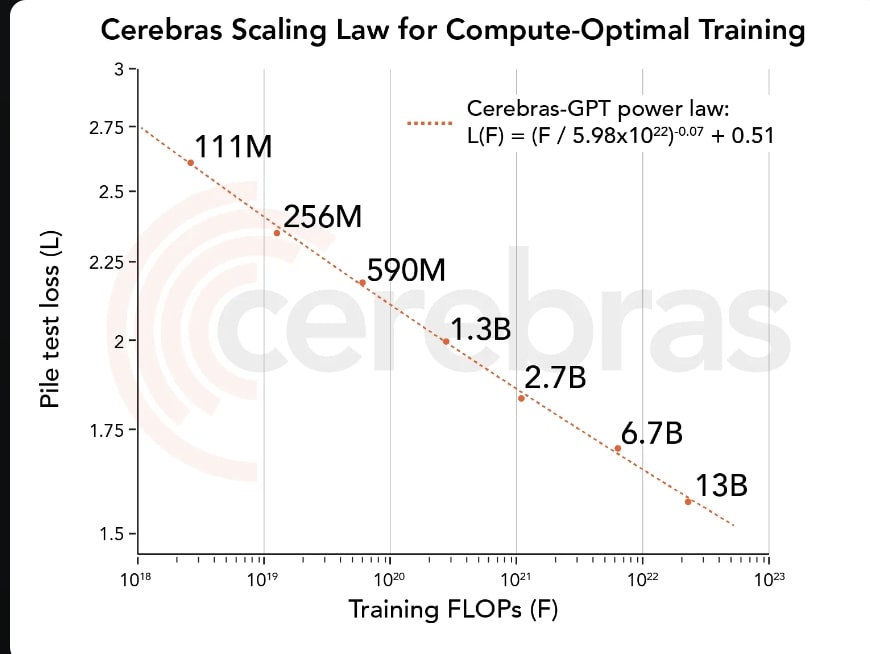 Cerebras-GPT for Open Source and More Efficient Large Language Models | NextBigFuture.com