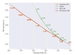 Cerebras-GPT for Open Source and More Efficient Large Language Models | NextBigFuture.com