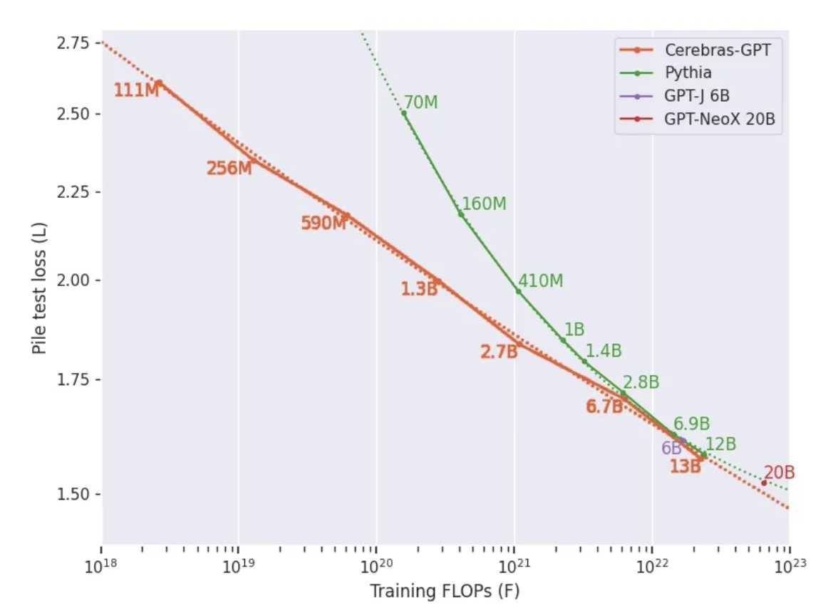 Cerebras-GPT for Open Source and More Efficient Large Language Models | NextBigFuture.com