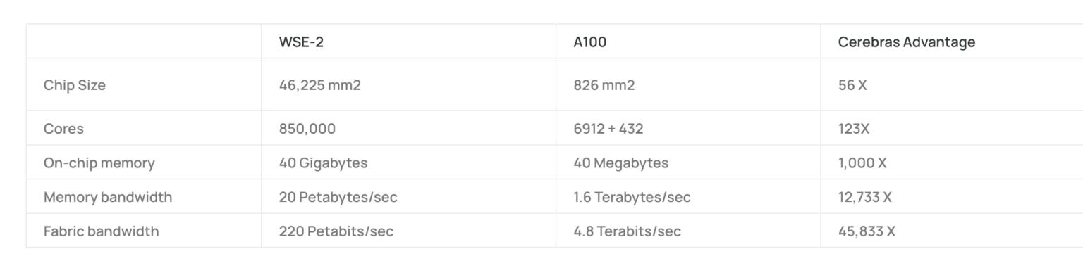 Cerebras-GPT for Open Source and More Efficient Large Language Models | NextBigFuture.com