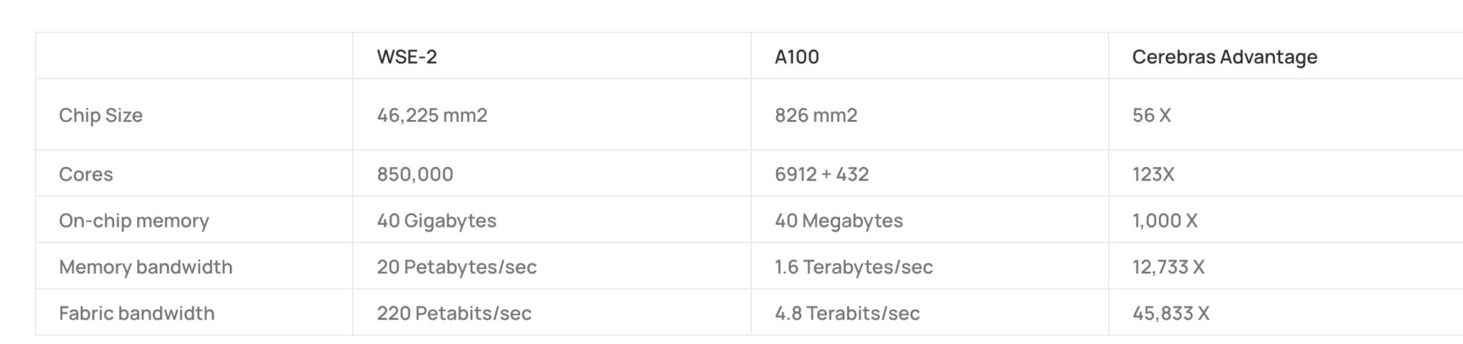 Cerebras-GPT for Open Source and More Efficient Large Language Models | NextBigFuture.com