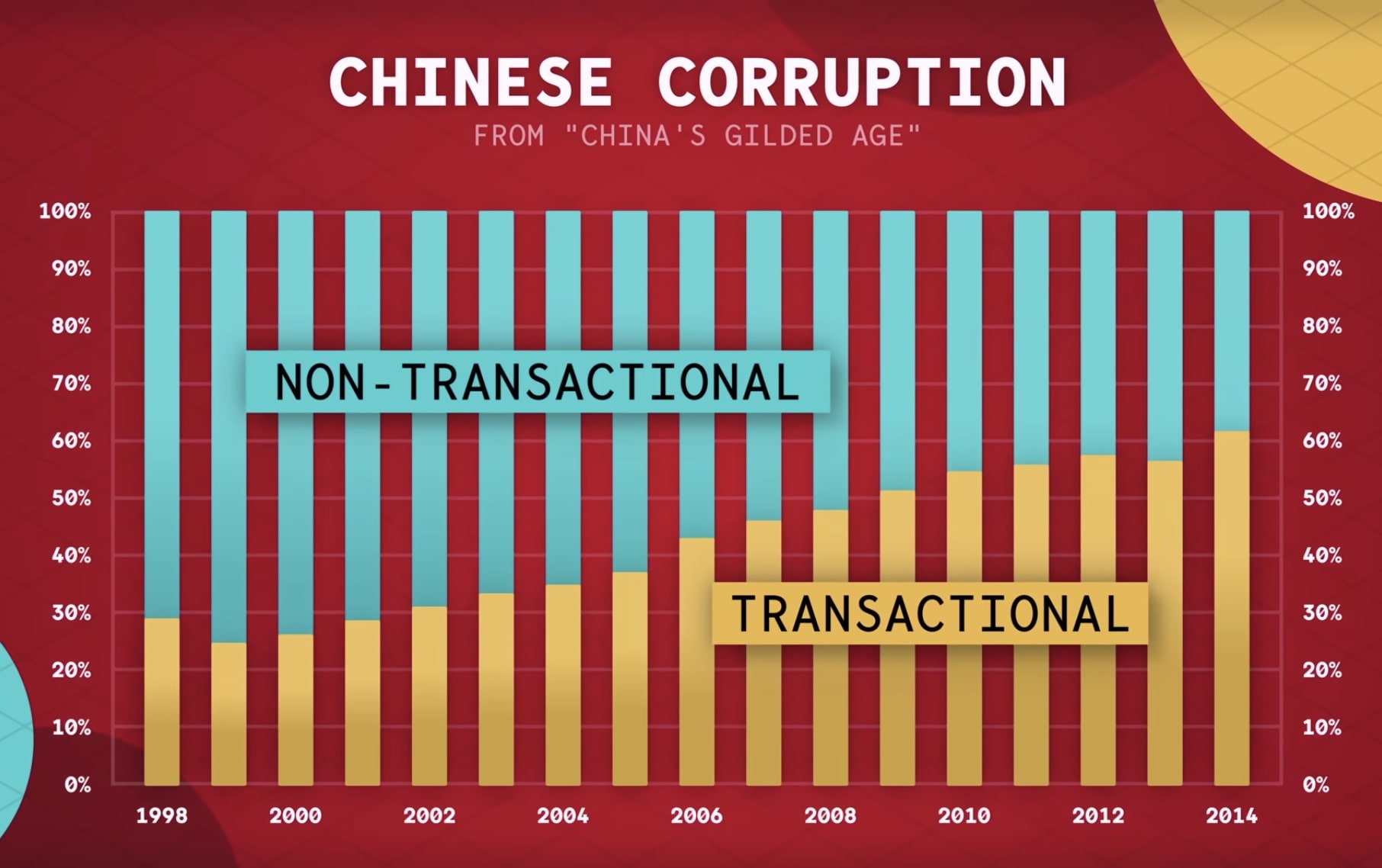 Majority of China's Corruption is a Commission System for Business ...