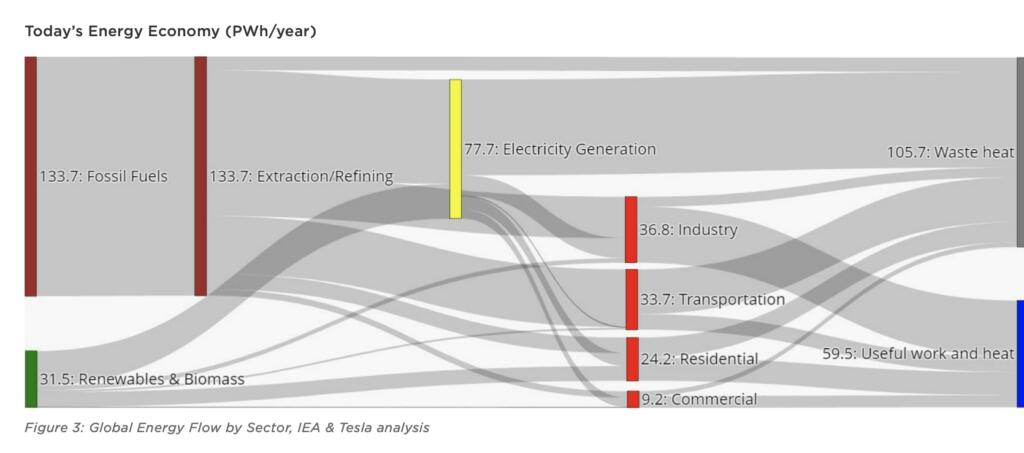 Tesla Master Plan 3 Detailed Plan for Global Electrification ...