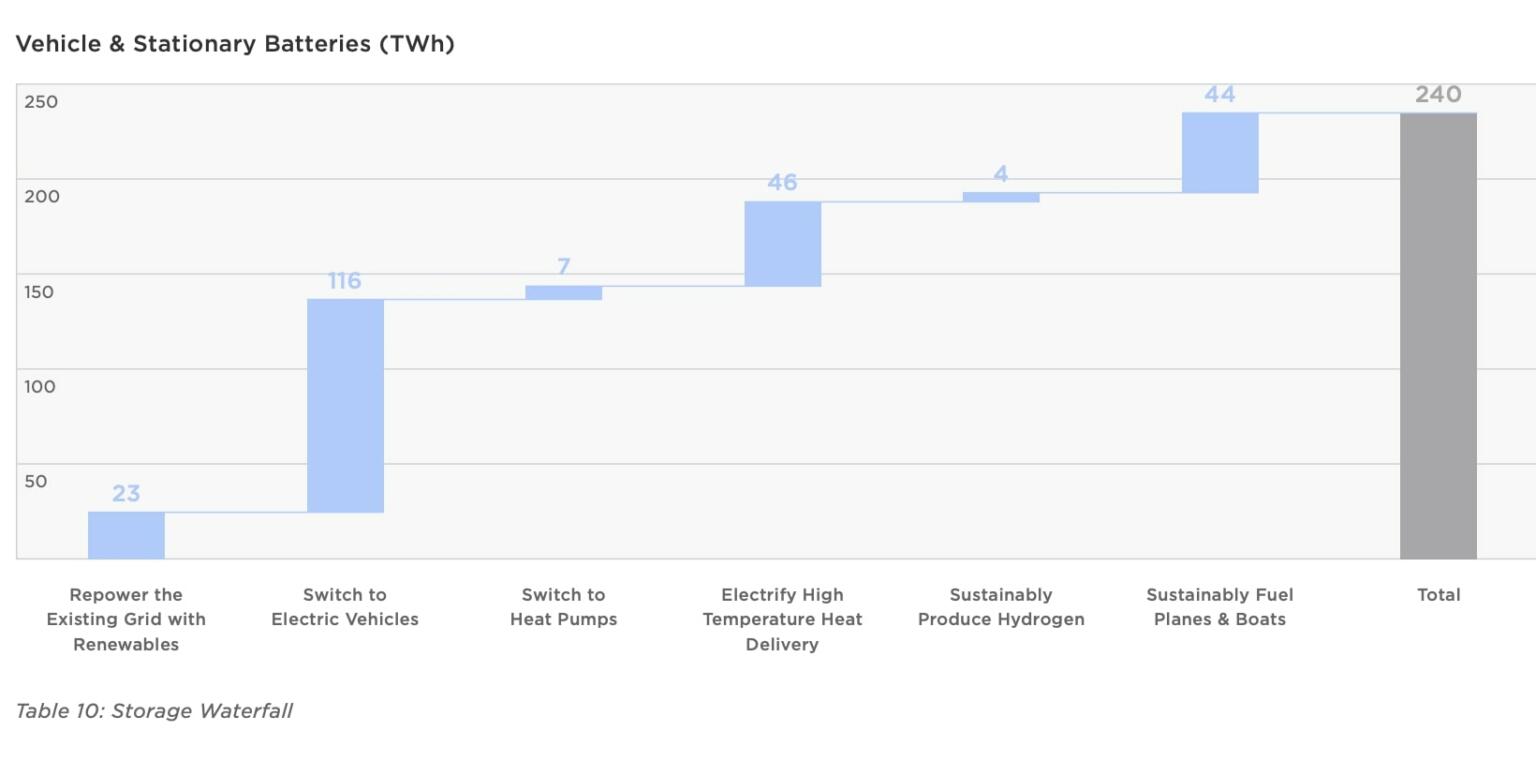 Tesla Master Plan 3 Detailed Plan for Global Electrification ...