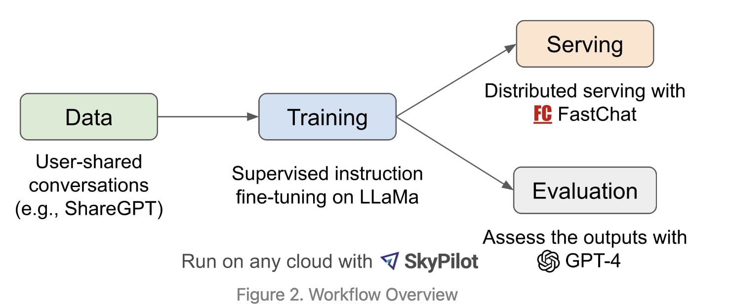 Open Source Vicuna Claims 90% Quality VS GPT-4 | NextBigFuture.com