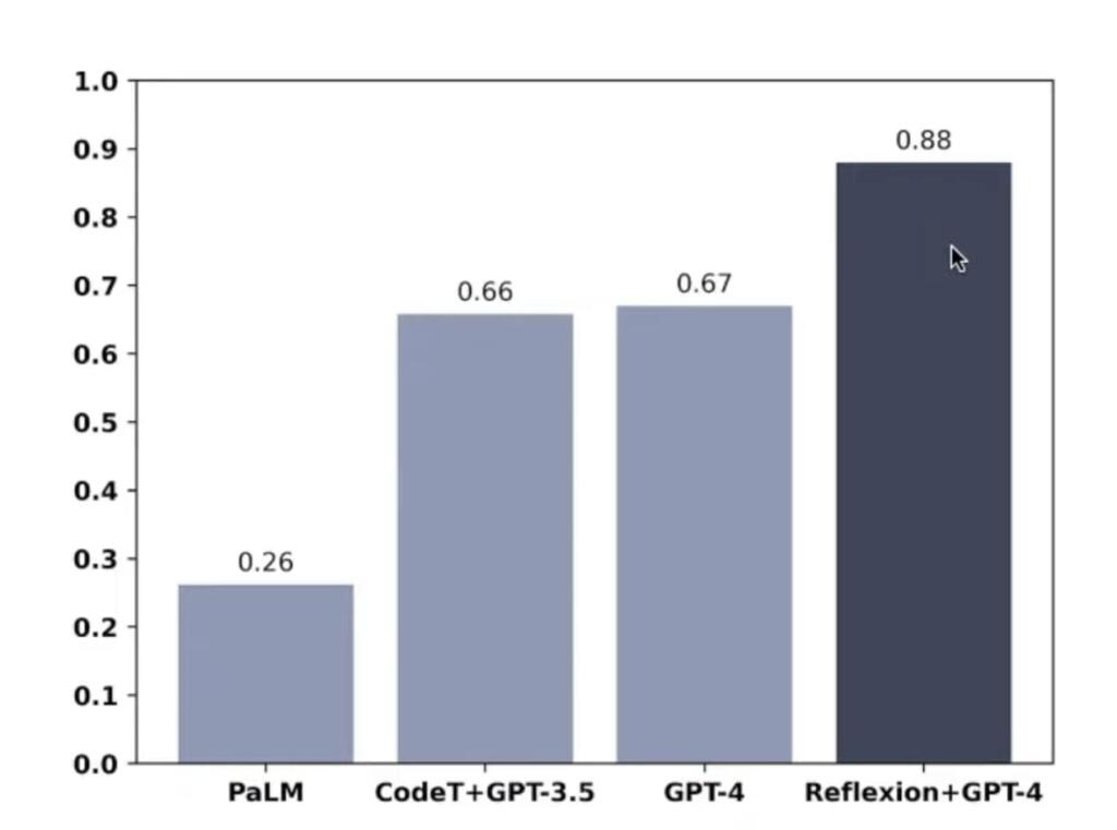 GPT4 With Reflexion Has a Superior Coding Score | NextBigFuture.com