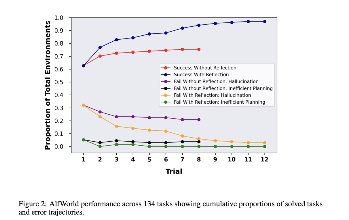 GPT4 With Reflexion Has a Superior Coding Score | NextBigFuture.com