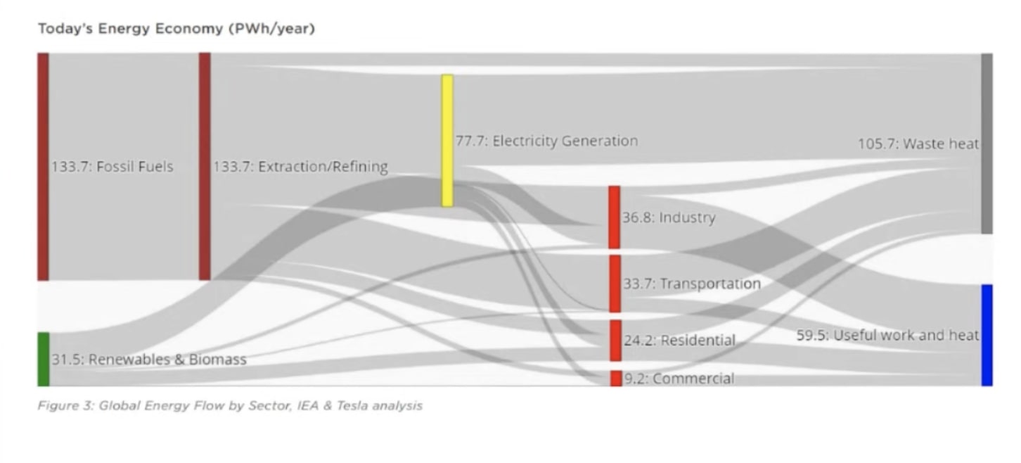 Tesla Master Plan 3 Says World Will Need 600,000 Megapacks Each Year ...