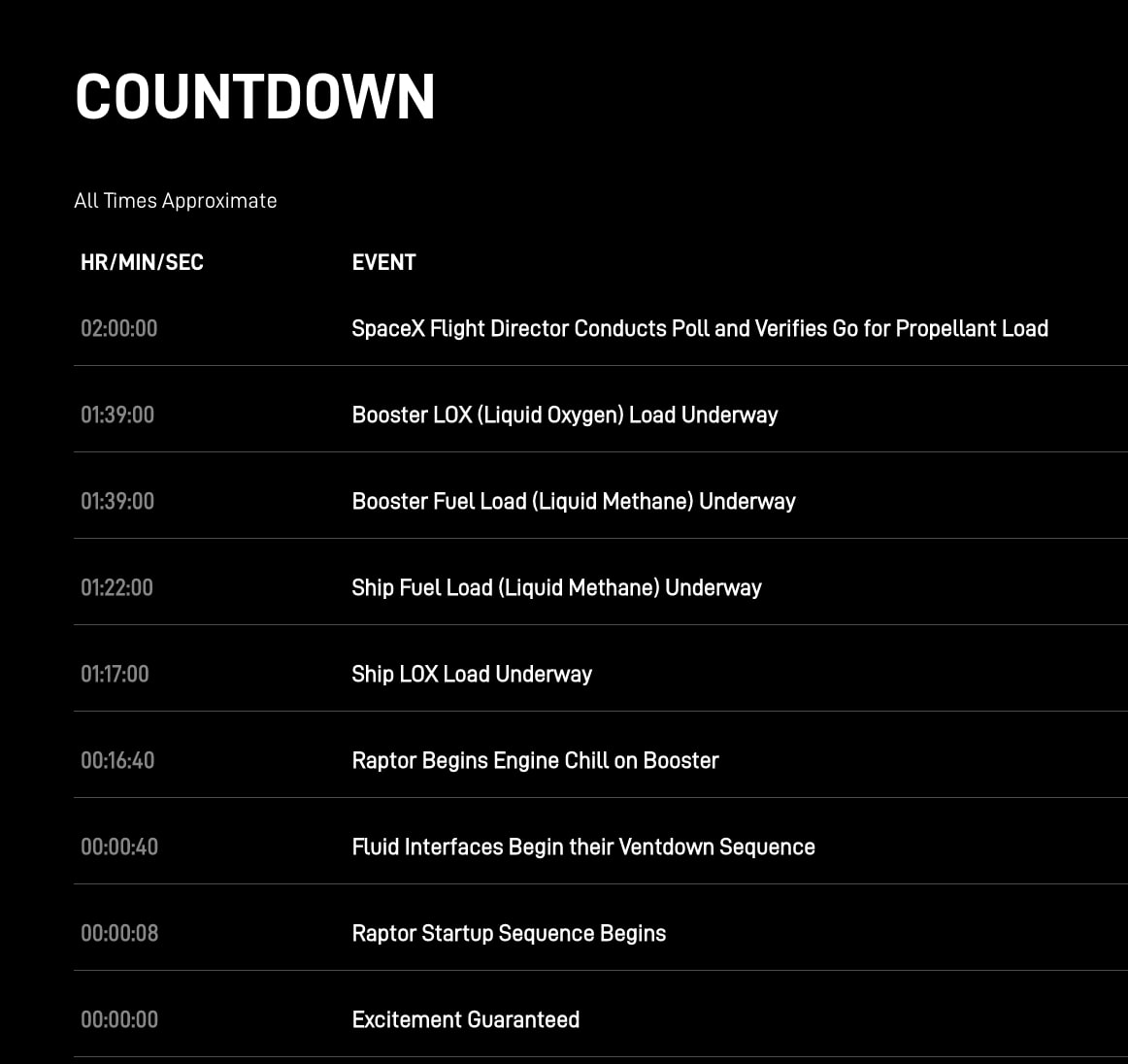 SpaceX Starship Test Flight Timeline | NextBigFuture.com