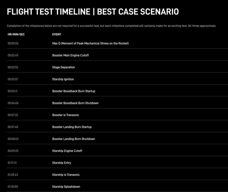SpaceX Starship Test Flight Timeline | NextBigFuture.com