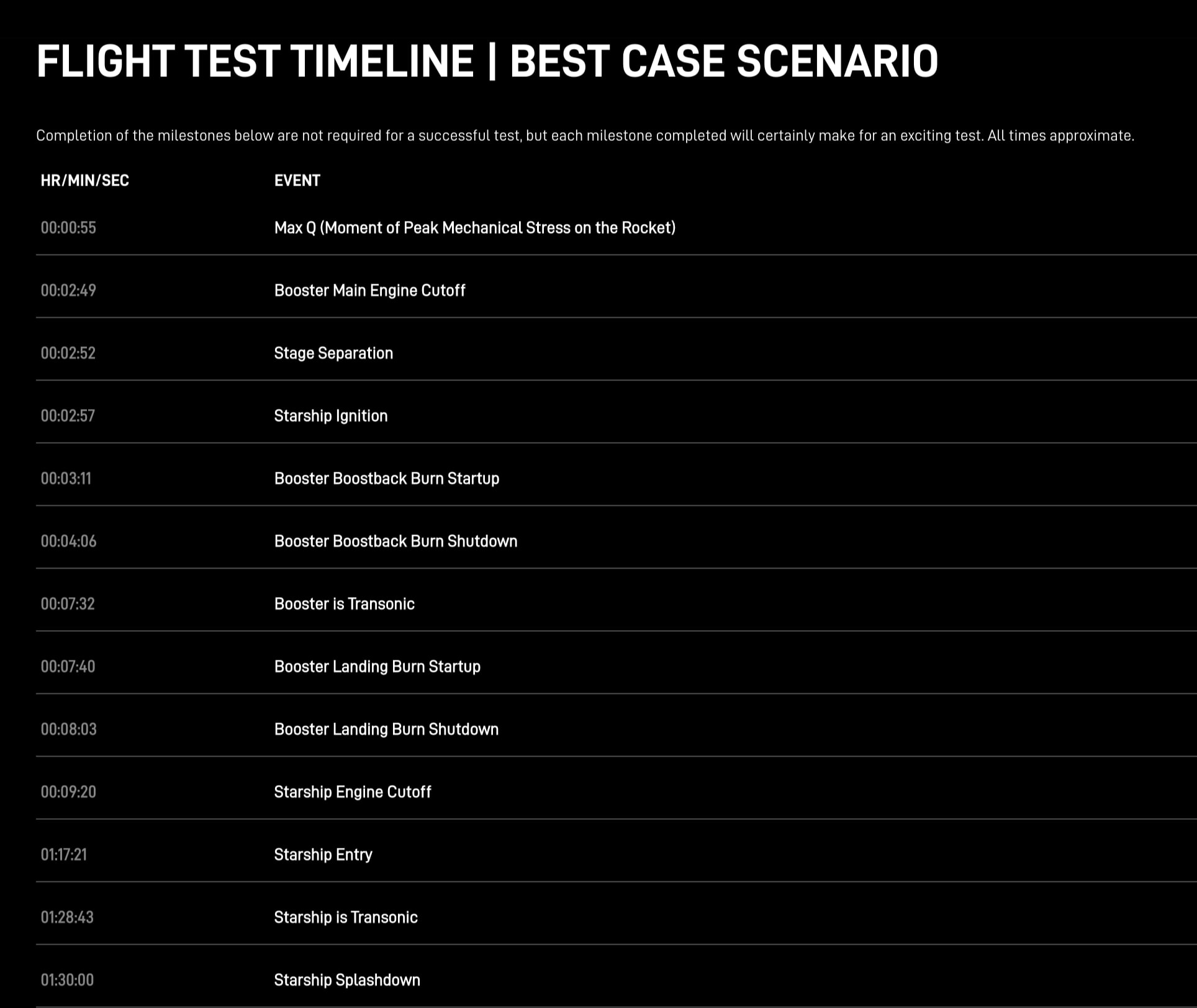 SpaceX Starship Test Flight Timeline | NextBigFuture.com