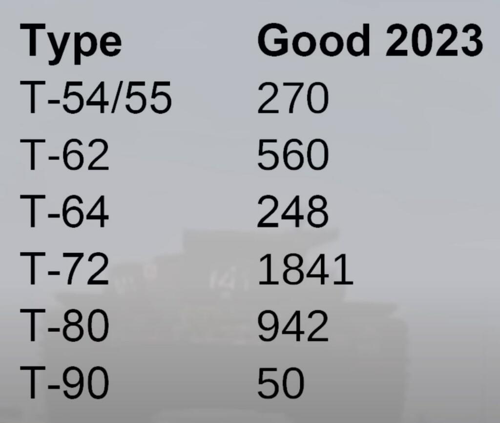 Russian Tank Count from Imaging Analysis | NextBigFuture.com