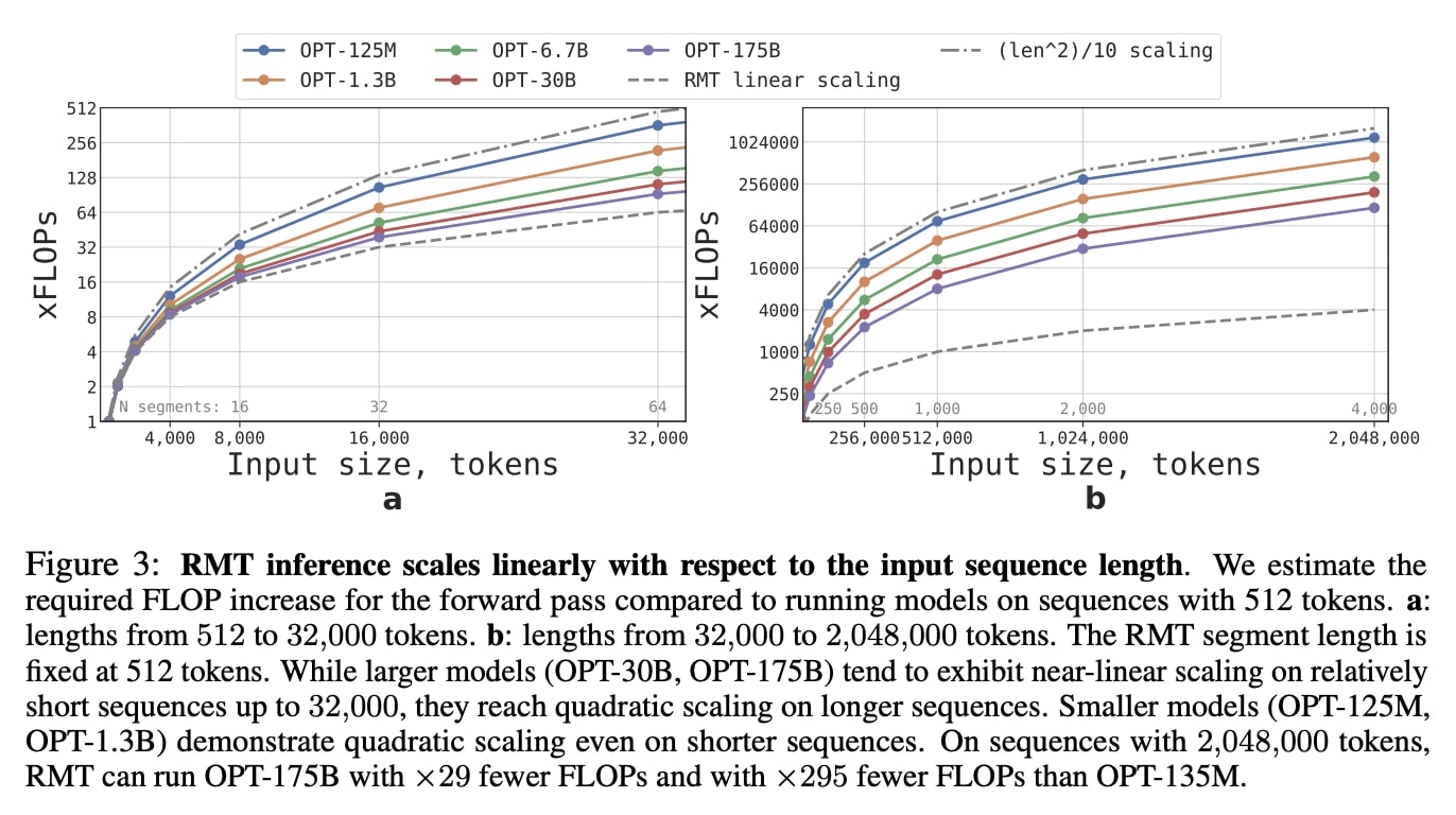 Scaling Transformer to Output Over 2 Million Words With RMT | NextBigFuture.com